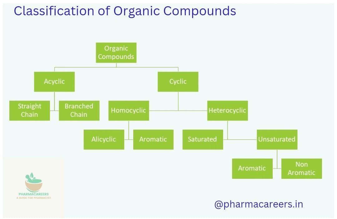 Classification Of Organic Compounds » PHARMACAREERS