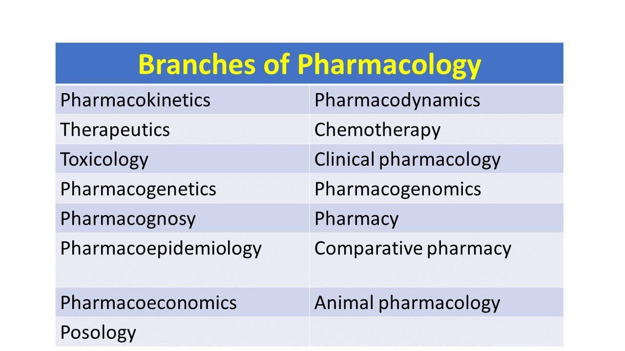 Pharmacology- Introduction, Branches Of Pharmacology, General ...