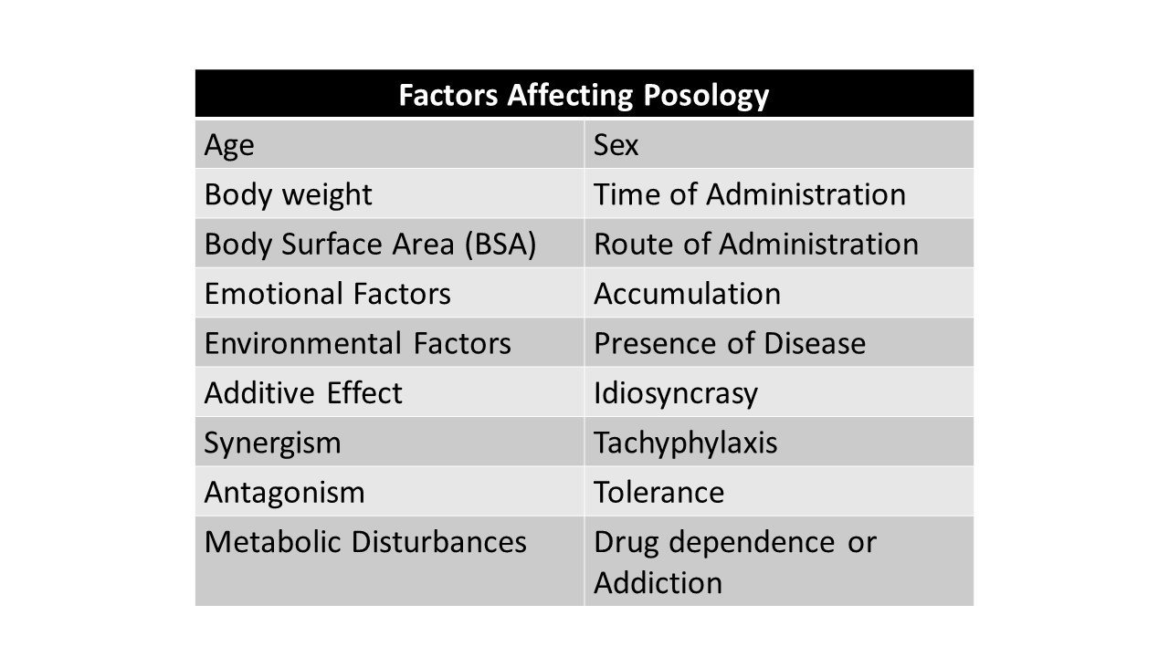 Posology- Definition And Factors Affecting Posology » PHARMACAREERS