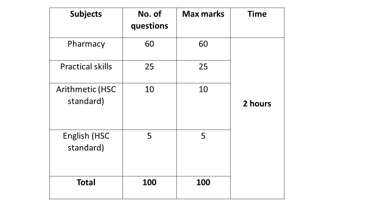 Odisha OSSSC Latest Pharmacist Recruitment 2023 » PHARMACAREERS