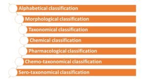 Pharmacognosy- Classification Of Drugs » PHARMACAREERS