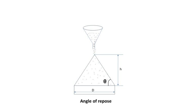 Flow Properties Of Powders » PHARMACAREERS