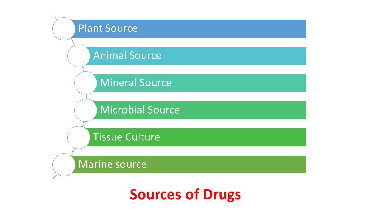 Pharmacognosy: History, Development, Scope And Sources Of Crude Drugs ...