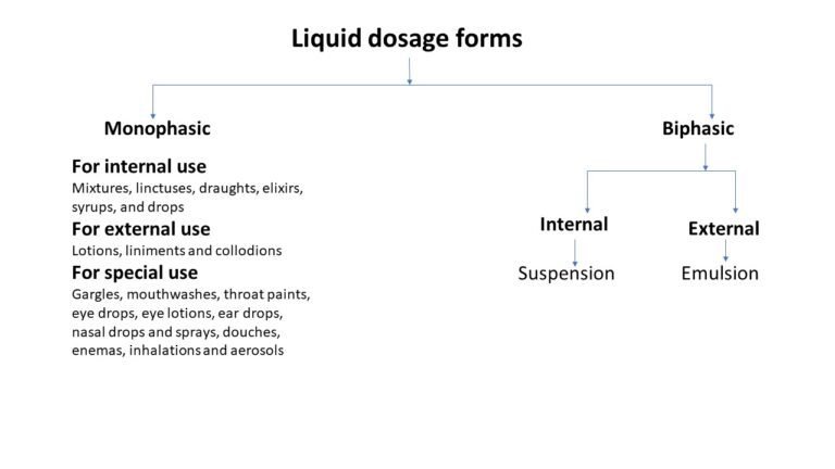 Liquid Dosage Forms » PHARMACAREERS