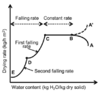 Measurements And Applications Of Moisture Content And Rate Of Drying ...