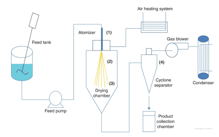 Spray Dryer: Principle, Construction, Working, Uses, Merits And ... Spray Dryer: Principle, Construction, Working, Uses, Merits And ...